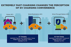 เอาชนะความท้าทายด้านการออกแบบสำหรับการชาร์จ EV | DigiKey